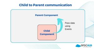 A Comprehensive Guide to Communication Between LWC Components - SFDC Hub