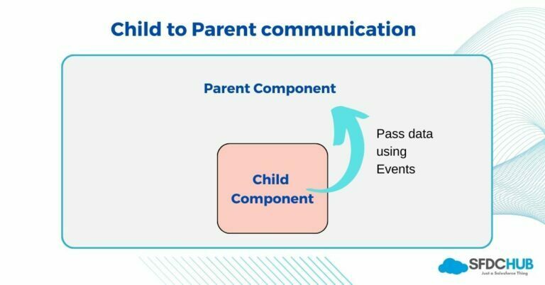 A Comprehensive Guide To Communication Between Lwc Components Sfdc Hub 6316