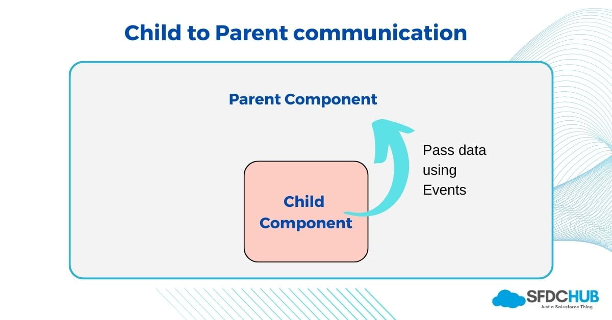 A Comprehensive Guide to Communication Between LWC Components - SFDC Hub