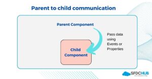A Comprehensive Guide to Communication Between LWC Components - SFDC Hub