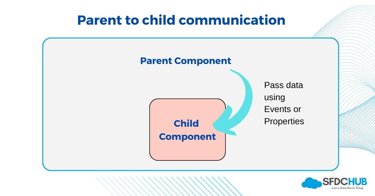 A Comprehensive Guide to Communication Between LWC Components - SFDC Hub