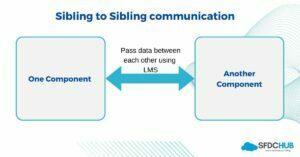 A Comprehensive Guide to Communication Between LWC Components - SFDC Hub