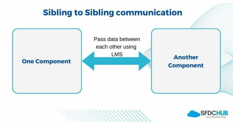 A Comprehensive Guide To Communication Between Lwc Components Sfdc Hub 7284