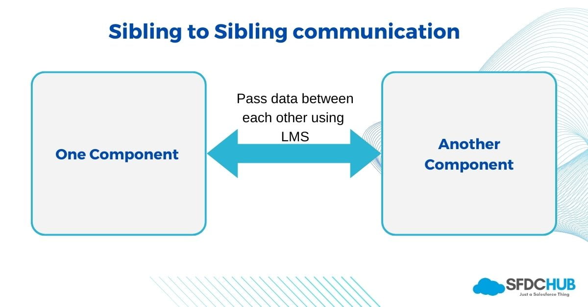 A Comprehensive Guide to Communication Between LWC Components - SFDC Hub