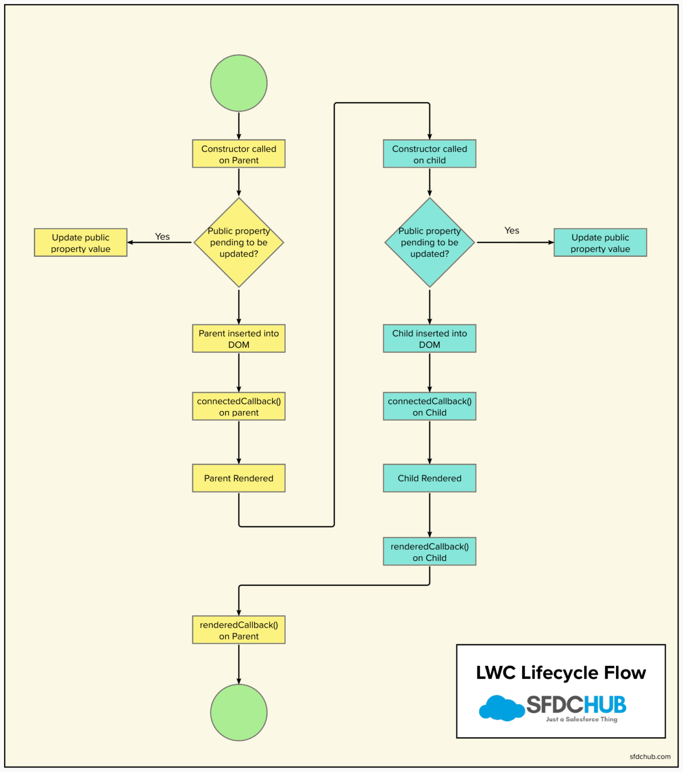 Mastering Lifecycle Flow and Hooks: A Comprehensive Guide to Lightning ...